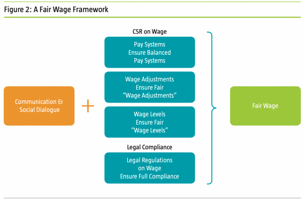Living wage methodology – Fair Wage Network
